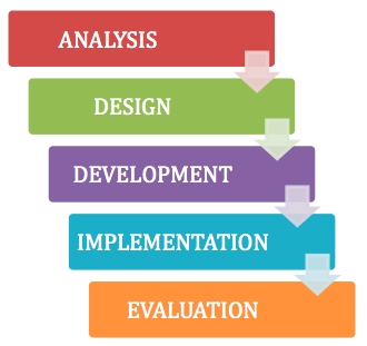 ADDIE- Linear - NoodleNook.Net