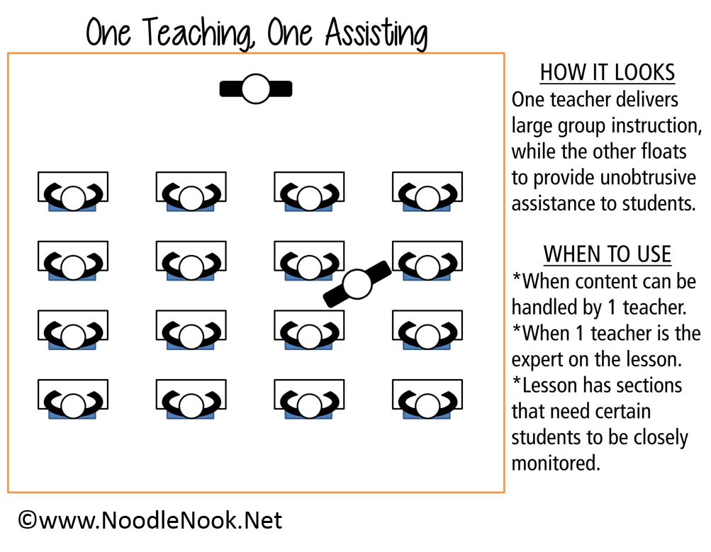 The Co-Teach Model In LIFE Skills- via www.NoodleNook.Net