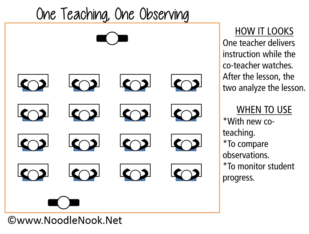The Co-Teach Model In LIFE Skills- via www.NoodleNook.Net