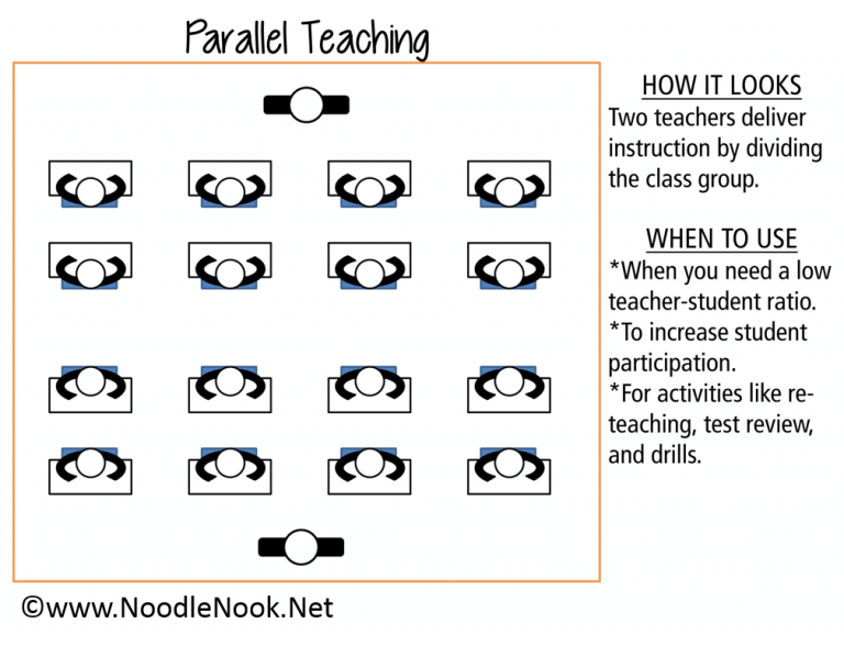 The Co-Teach Model In LIFE Skills- via www.NoodleNook.Net