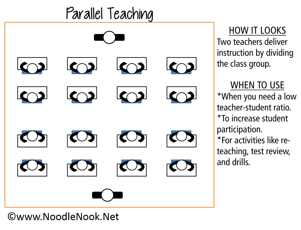 The Co-Teach Model In LIFE Skills- via www.NoodleNook.Net