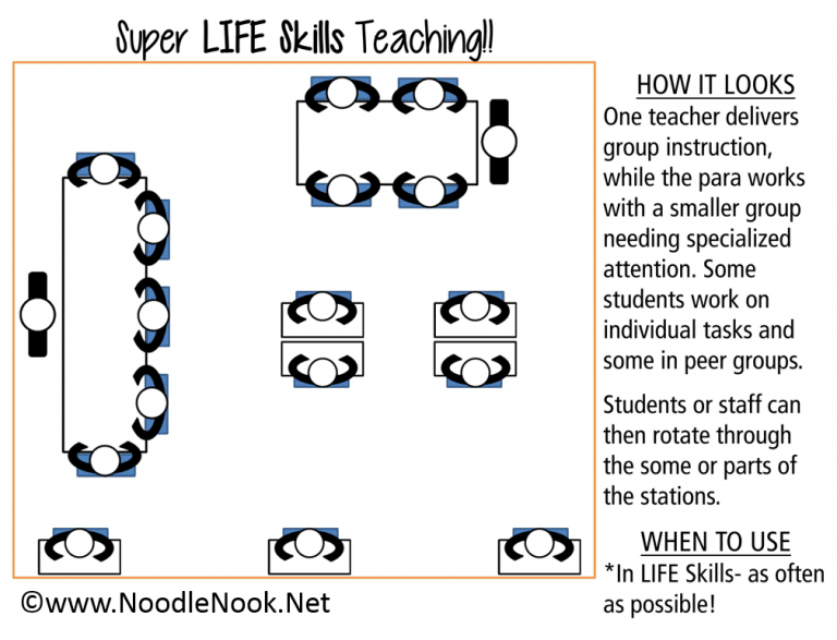The Co-Teach Model In LIFE Skills- via www.NoodleNook.Net