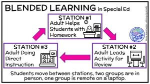 Remote Learning in Special Ed | (Teaching SpEd In Person and Online)
